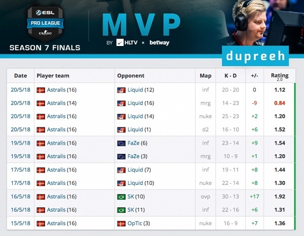 carry全场 dupreeh荣获EPL S7总决赛MVP_资讯_360游戏